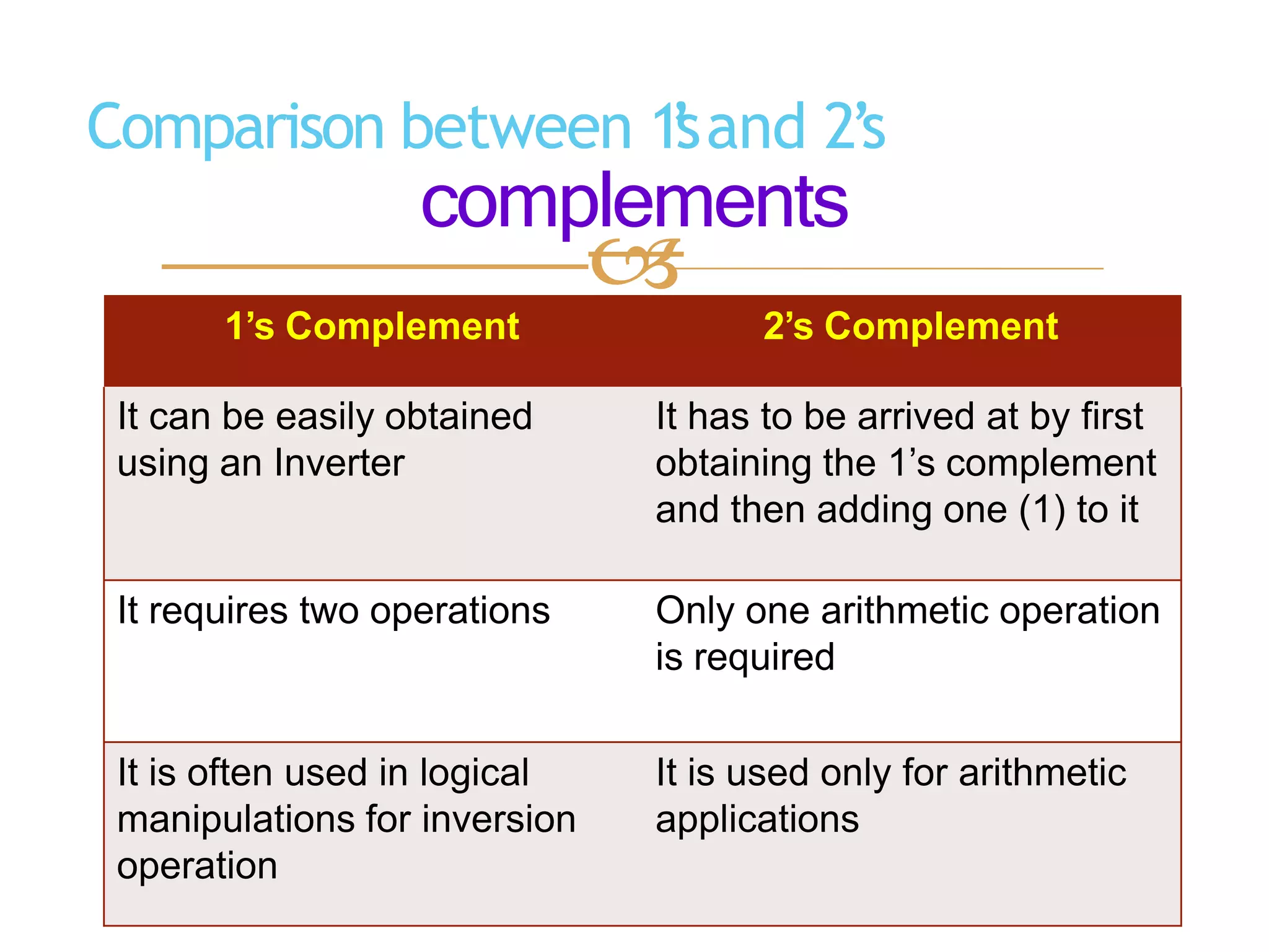1's and 2's complement.pptx