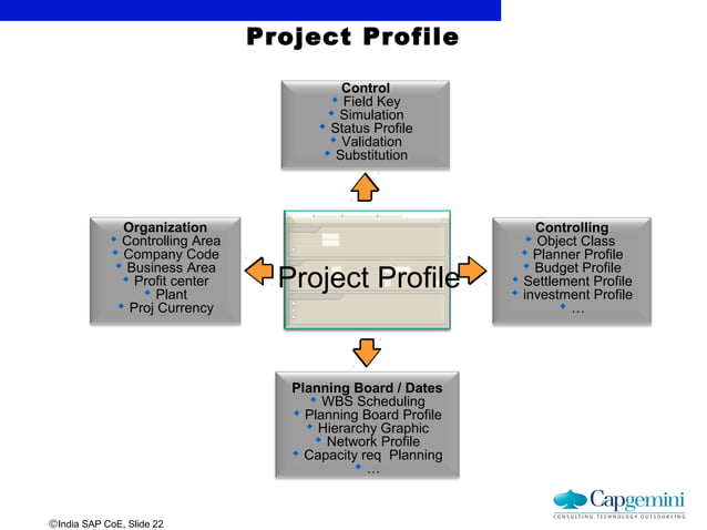 SAP PS Intro | PPT | Business | Business and Finance