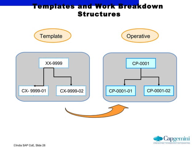 SAP PS Intro | PPT | Business | Business and Finance