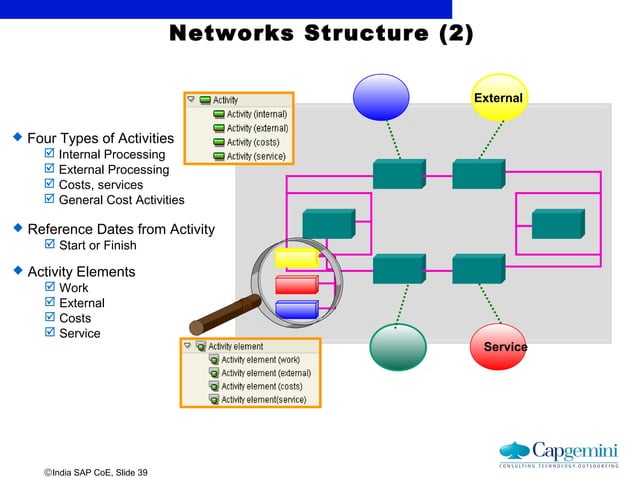 SAP PS Intro | PPT | Business | Business and Finance