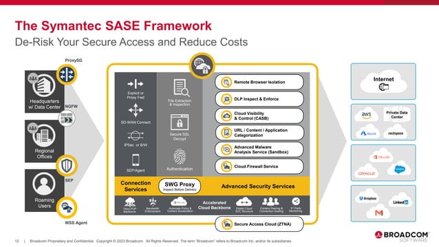 De-Witt Tromp- Introduction to Zero Trust & SASE. | PPTX | Cloud Computing | Internet