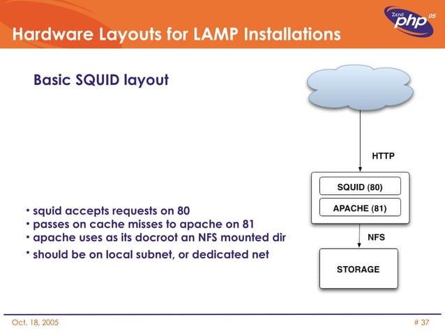 1. Scaling PHP/MySQL...Presentation from Flickr | PPT