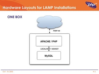 1. Scaling PHP/MySQL...Presentation from Flickr | PPT