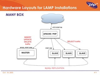 1. Scaling PHP/MySQL...Presentation from Flickr | PPT