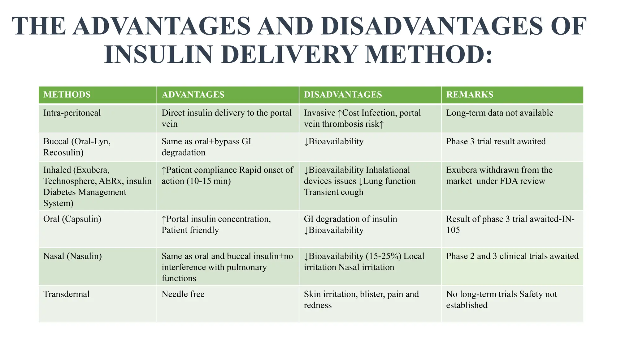 Novel routes of insulin for diabetes treatment | PPTX | Endocrine and ...
