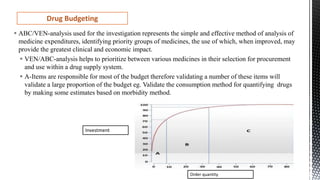 Quantification, Pricing and budgeting of Drug requirement | PPTX