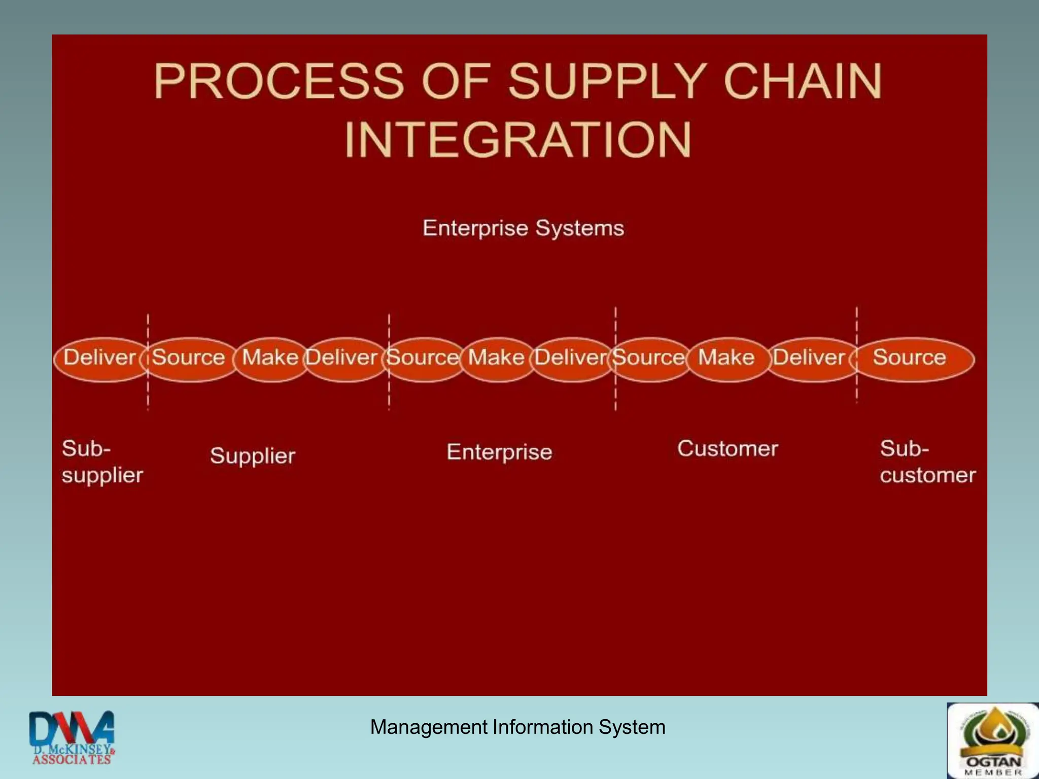 Supply Chain Management Information Systems.pptx