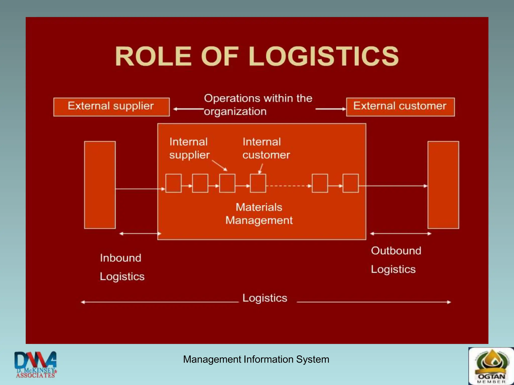 Supply Chain Management Information Systems.pptx