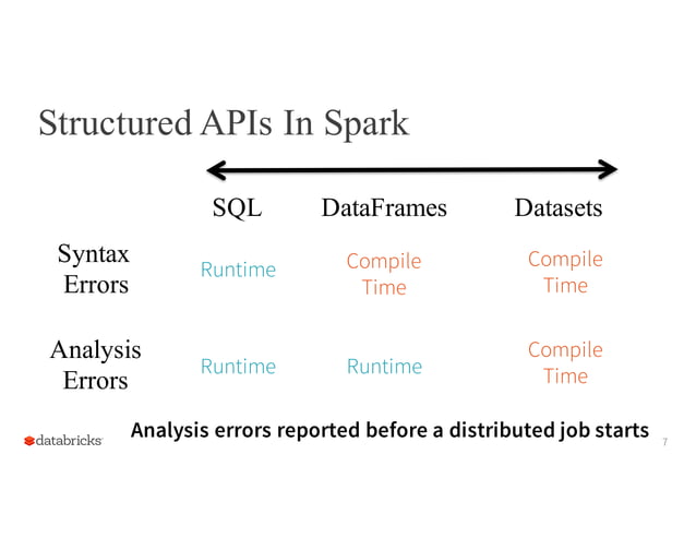 Structuring Spark Dataframes Datasets And Streaming By Michael Armbrust Ppt 7662