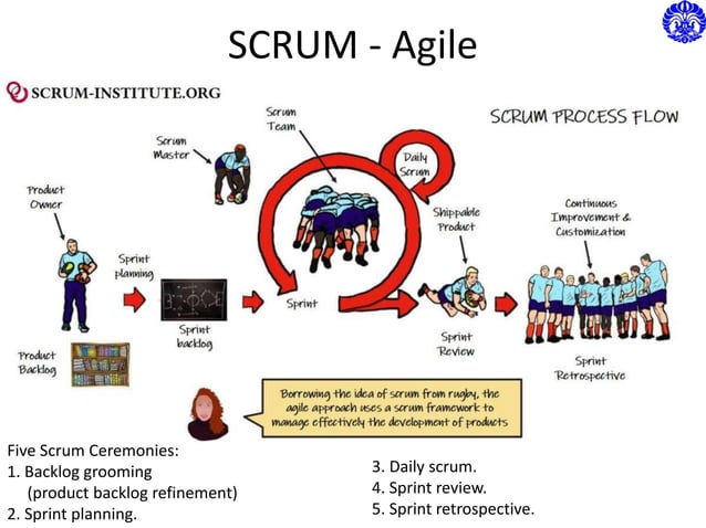 Scrum project examples Dwika | PPT