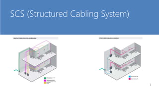 SCS (Structured Cabling System) - For Technical Infrastructure | PPT