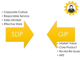 #1 sdp why. sales development program intro | PDF