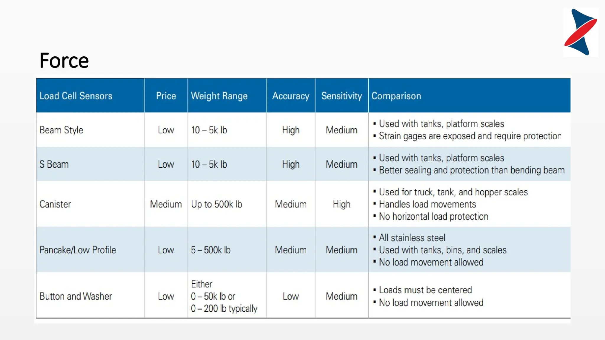 1 Selection of the sensors and types of sensors.pptx