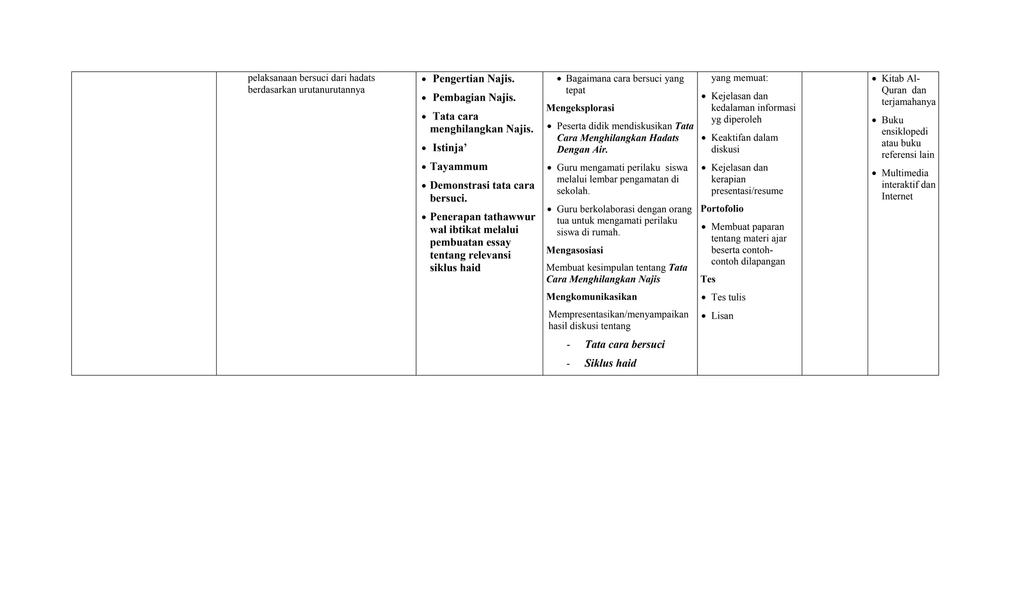 1 Silabus Fikih Kelas 7 SEM 1.doc