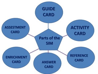 What is Strategic Intervention Material (SIM) | PPTX