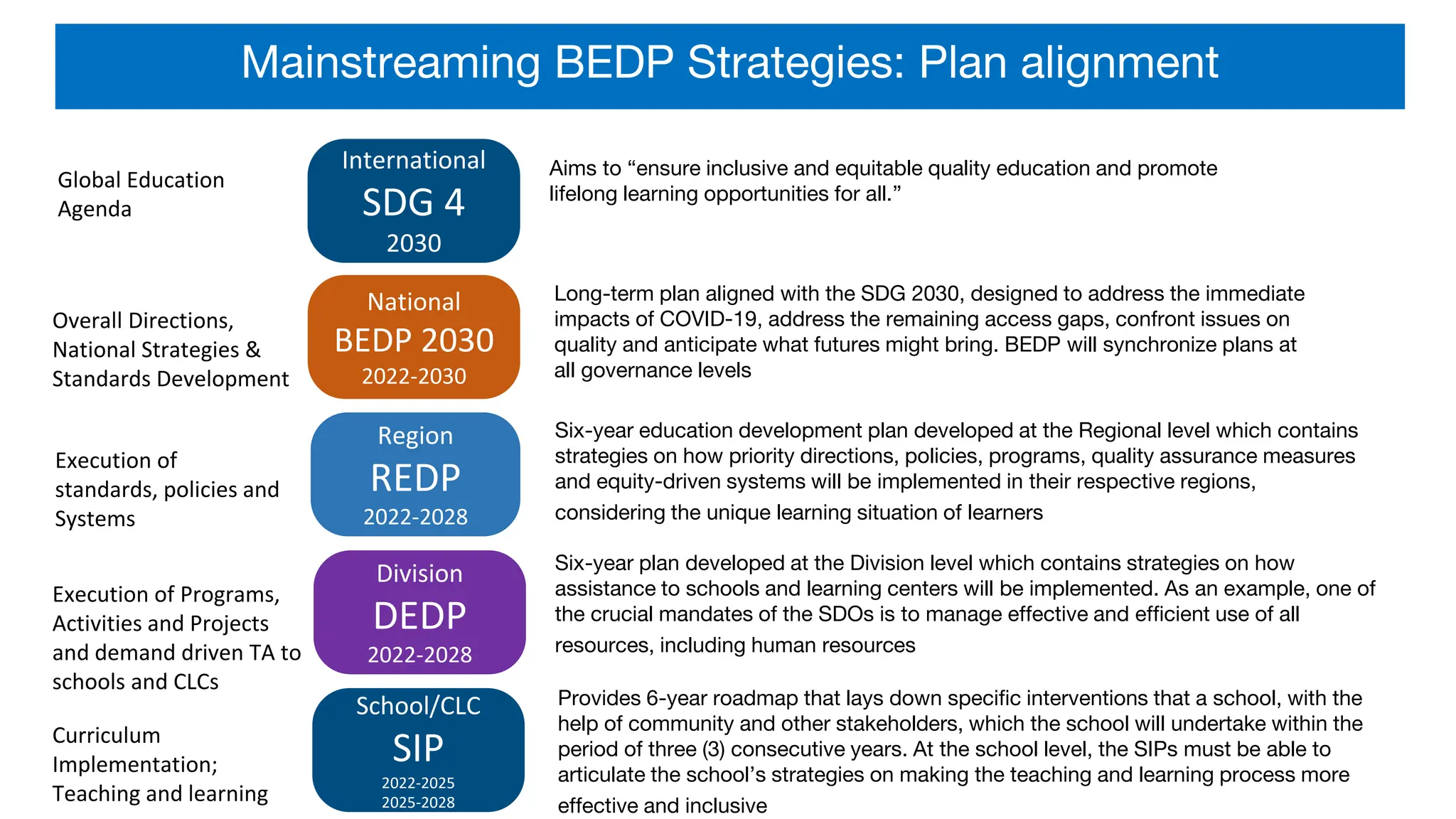 1SIP BEDP 2030 by DepEd Planning Service Director Roger Masapol.pptx