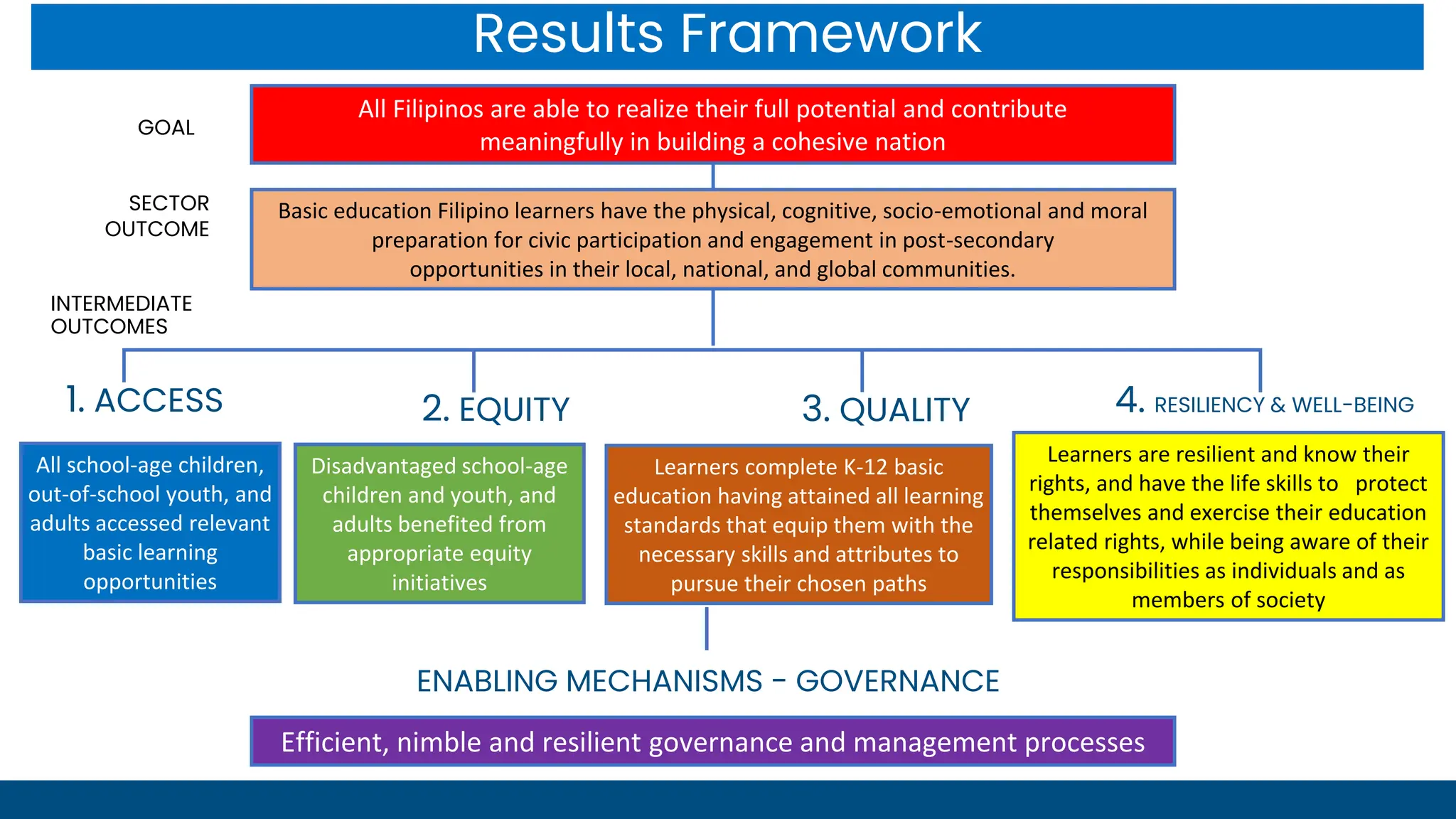 1SIP BEDP 2030 by DepEd Planning Service Director Roger Masapol.pptx