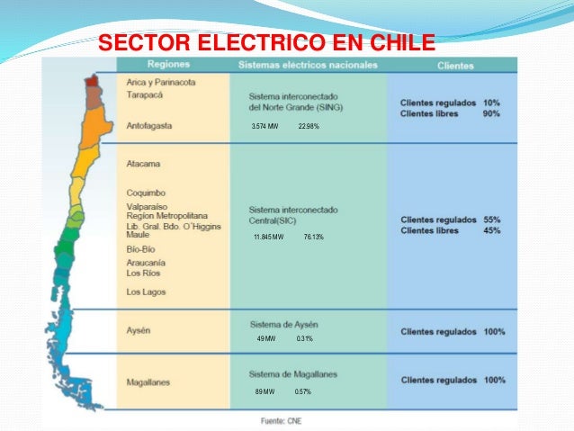 Sistema electrico de potencia en chile