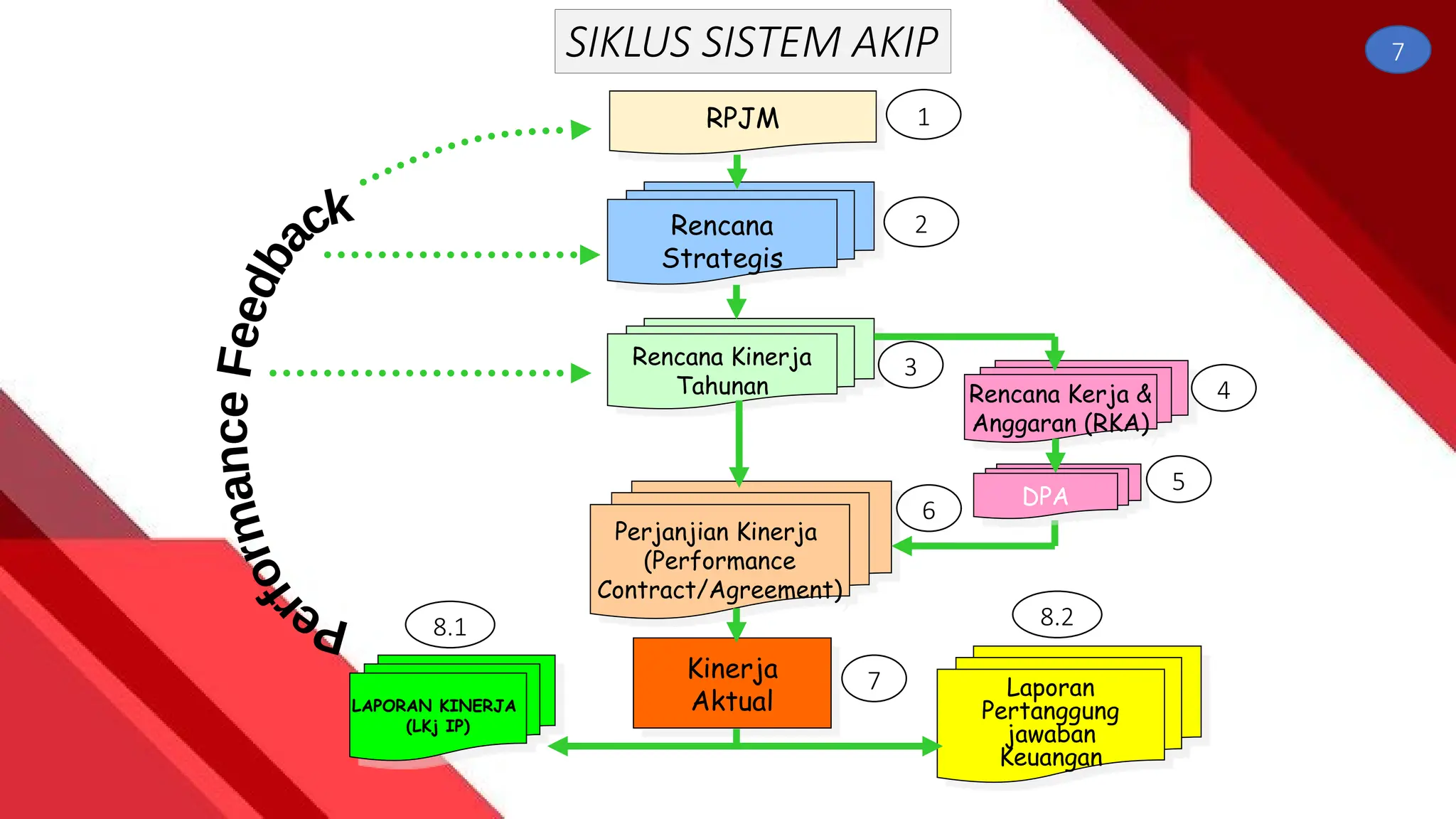 Sistem Akuntabilitas Kinerja Instansi Pemerintah | PPTX