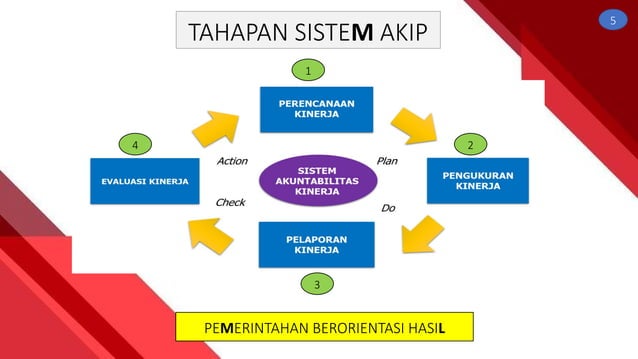 Sistem Akuntabilitas Kinerja Instansi Pemerintah | PPTX