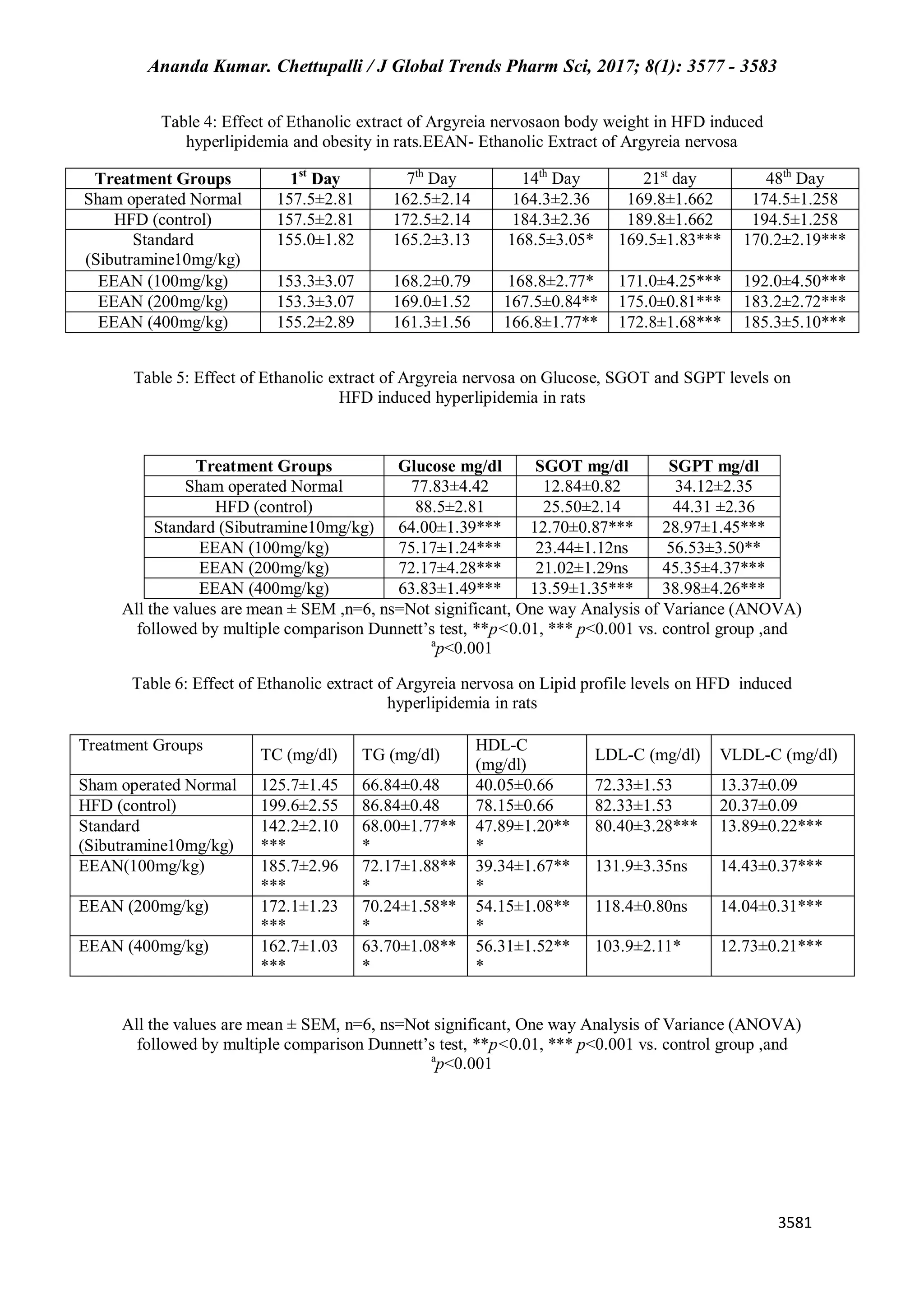 EVALUATION OF ANTI HYPERLIPIDEMIC ACTIVITY OF MEDICINAL PLANT, ARGYREIA ...