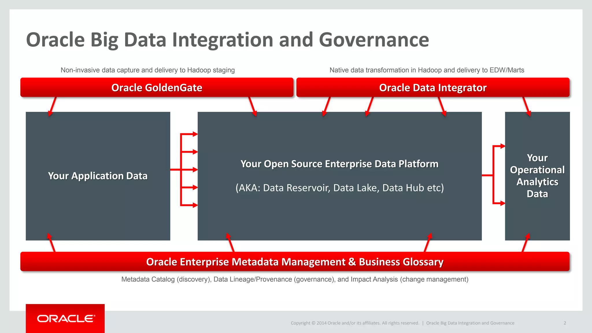 One Slide Overview: ORCL Big Data Integration and Governance | PDF | Cloud Computing | Internet
