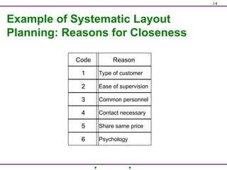 Facility Layout planning of different types of Layout methods | PPT
