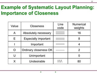Facility Layout planning of different types of Layout methods | PPT