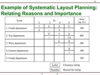 Facility Layout planning of different types of Layout methods | PPT