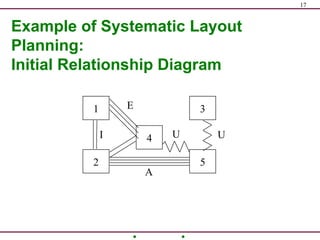 Facility Layout planning of different types of Layout methods | PPT