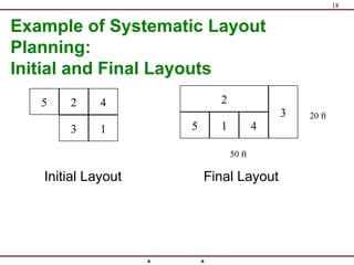 Facility Layout planning of different types of Layout methods | PPT