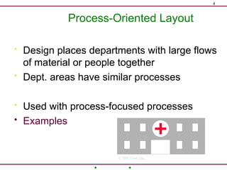 Facility Layout planning of different types of Layout methods | PPT
