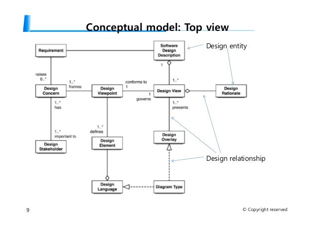 IEEE-Std-1016-2009 Systems Design — Software Design Descriptions