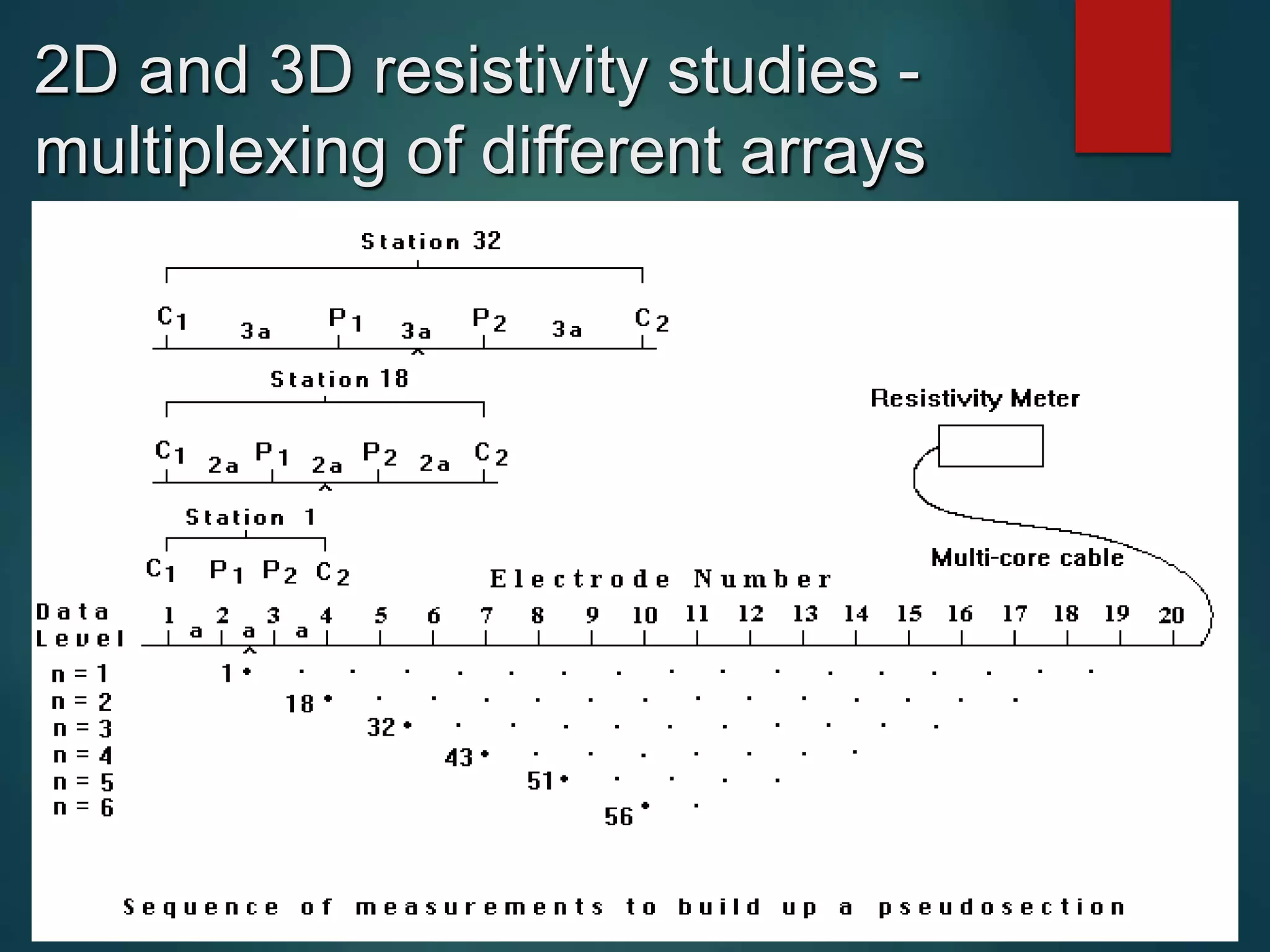 Training on RES2DINV and SibER-48 | PPTX
