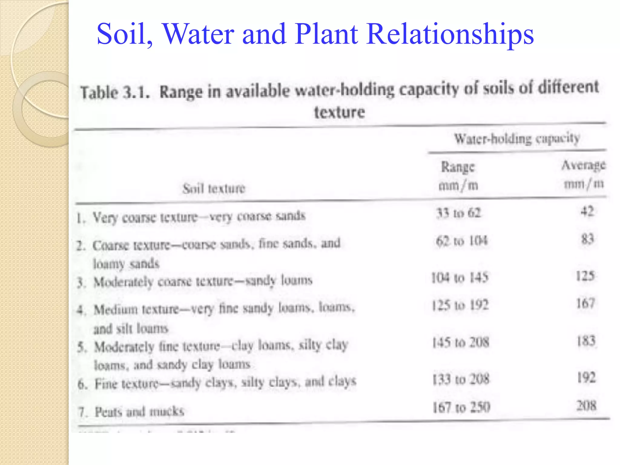 soil,water & plant relationships | PDF