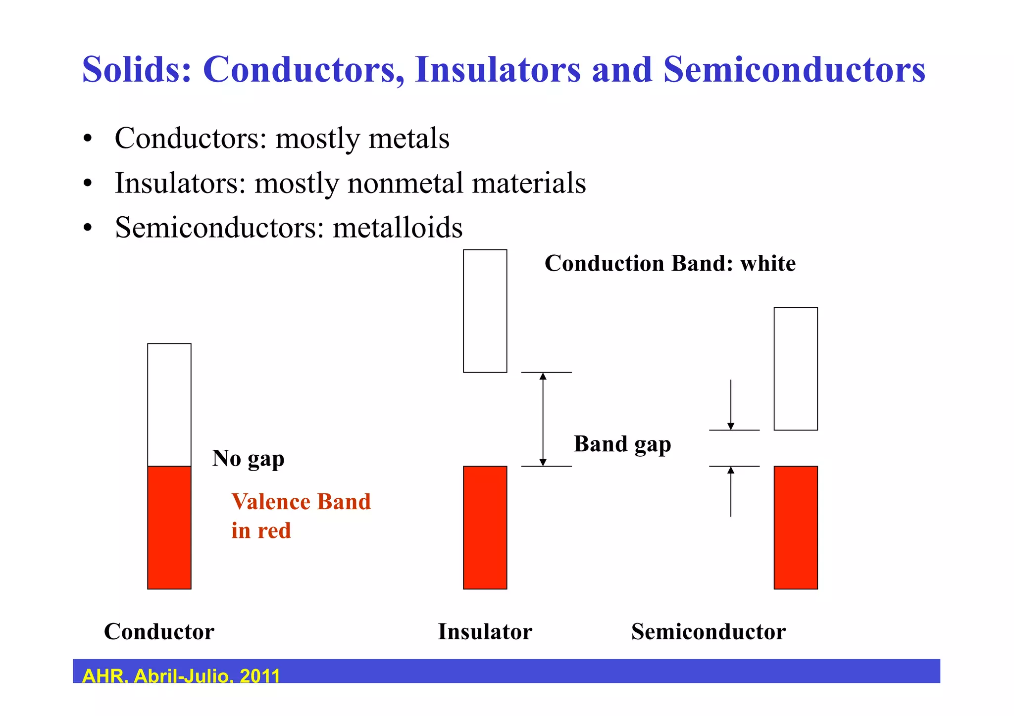 Solids, Conductors, Insulators & Semiconductors | PDF