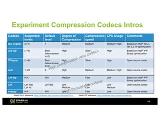 Best Practice of Compression/Decompression Codes in Apache Spark with ...