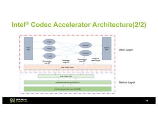 Best Practice of Compression/Decompression Codes in Apache Spark with Sophia Sun and Qi Xie | PDF