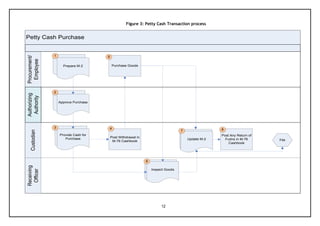 1 sop petty cash management | PDF | Mutual Funds | Personal Investing