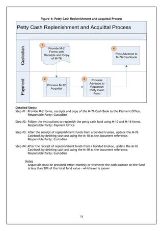 Petty Cash Procedures