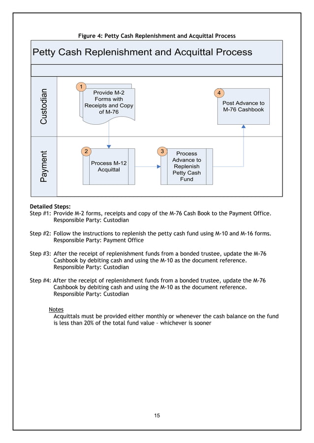 1 sop petty cash management | PDF