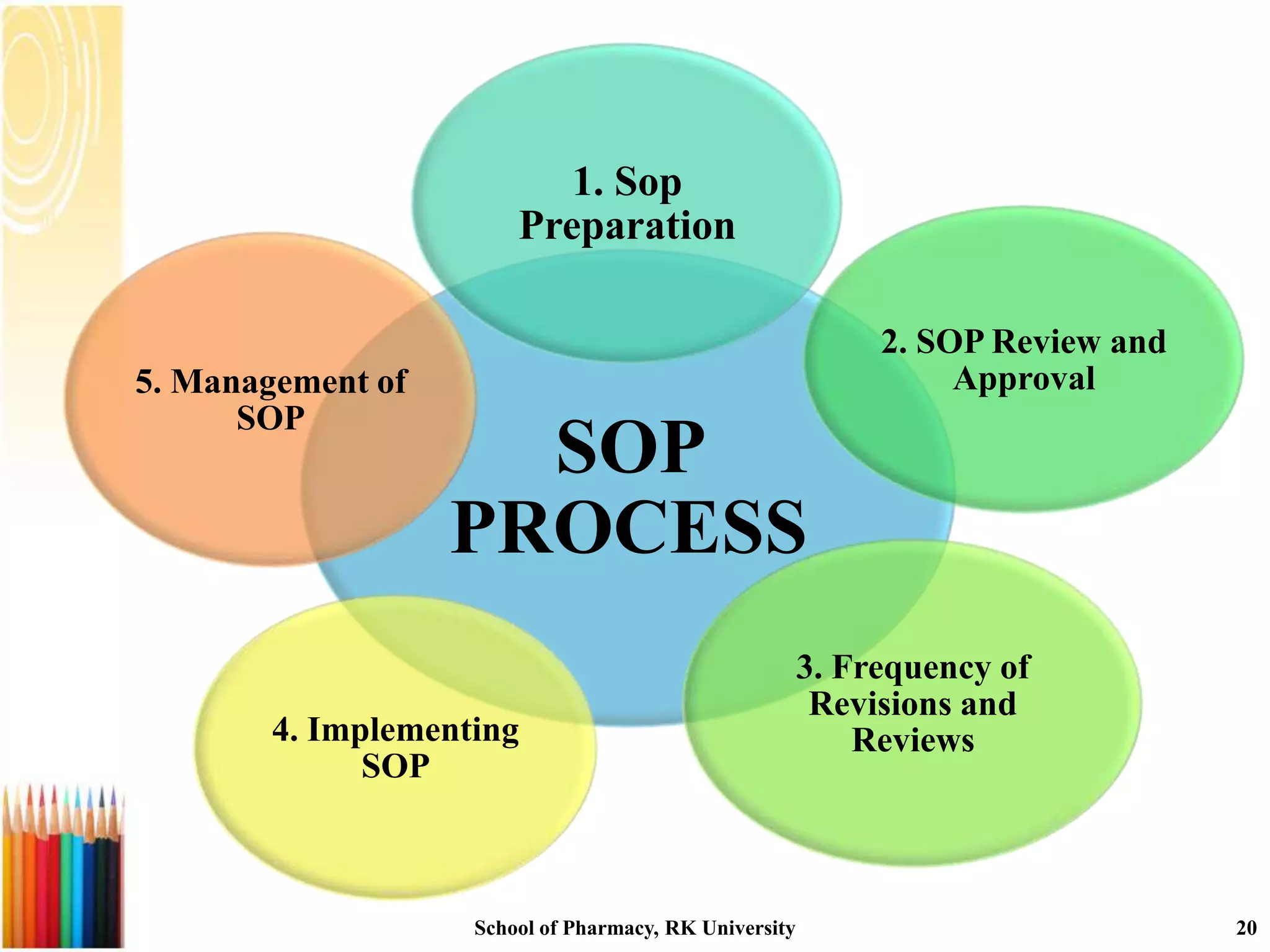 standard operating procedure pharmacy | PPTX