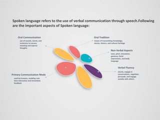 1 Spoken English language-WPS Office.pptx