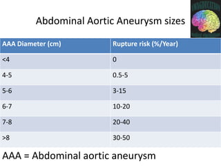 Abdominal Aortic Aneurysms | PPTX