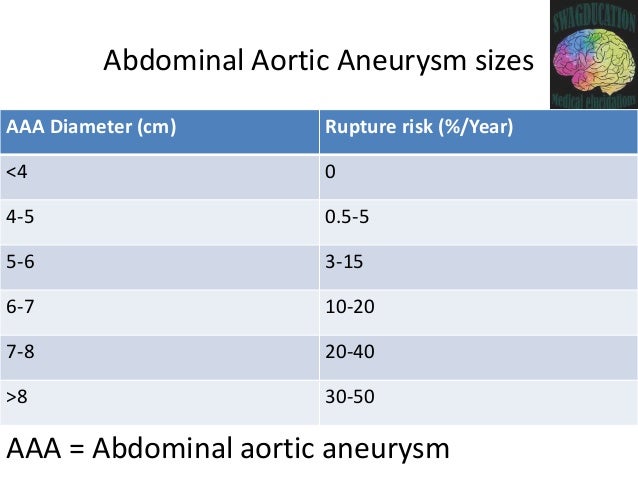 Abdominal Aortic Aneurysms