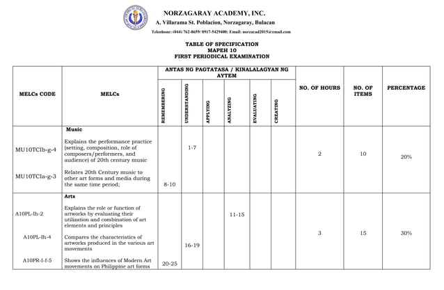 1ST-PERIODICAL-TOS- FINAL.docx- 1st periodical table of specification | DOCX | Classical Music ...