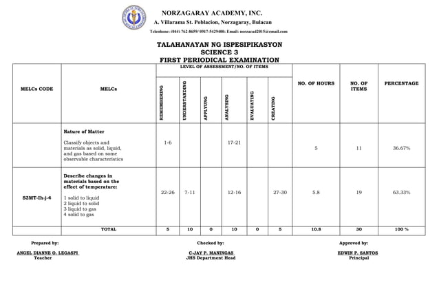 1ST-PERIODICAL-TOS- FINAL.docx- 1st periodical table of specification | DOCX | Classical Music ...