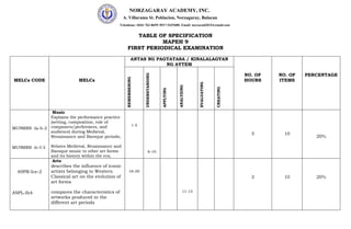 1ST-PERIODICAL-TOS- FINAL.docx- 1st periodical table of specification ...