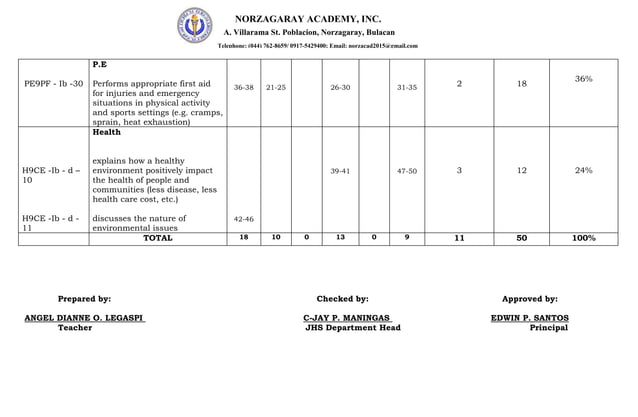 1ST-PERIODICAL-TOS- FINAL.docx- 1st periodical table of specification | DOCX | Classical Music ...