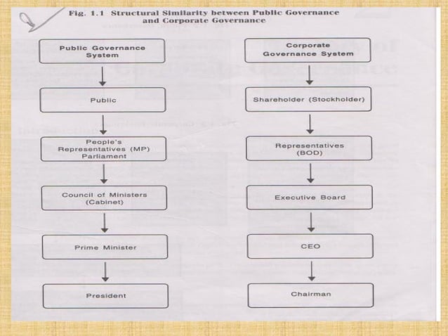 1st Session Ppt Pptx Corporate Governance Ppt